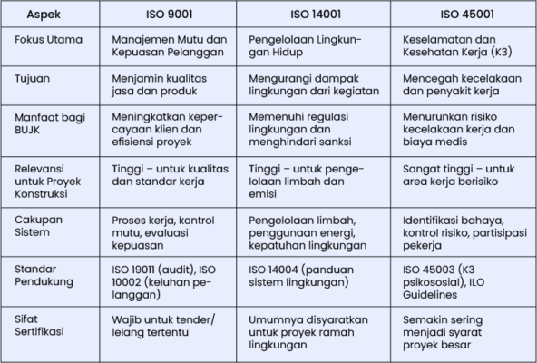 ISO 9001, ISO 14001, ISO 45001: Mana yang Cocok untuk BUJK?